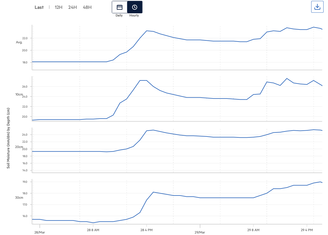 Sentek Soil Moisture Probe Installation